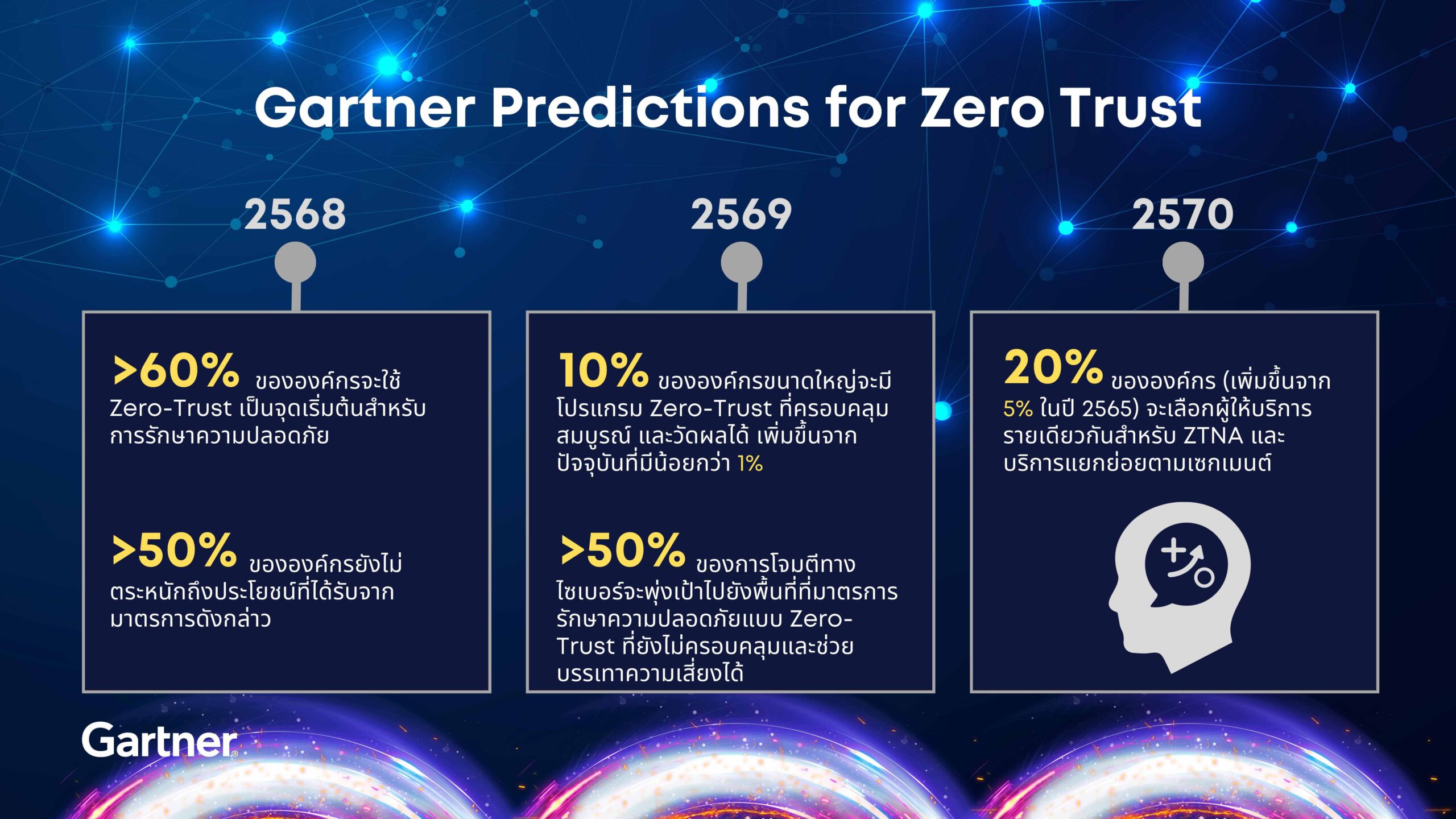 Gartner เผย 10% ขององค์กรขนาดใหญ่ จะมีโปรแกรม Zero-Trust