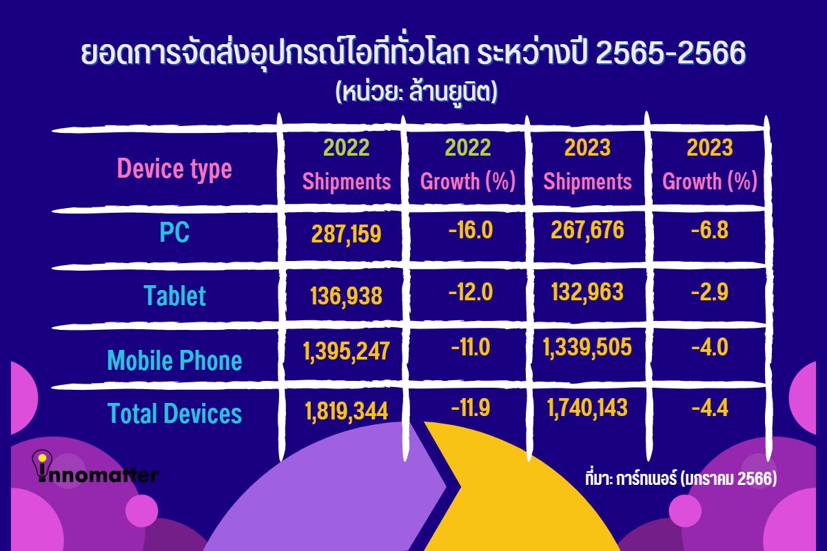 การ์ทเนอร์คาดการณ์ยอดการจัดส่งอุปกรณ์ไอทีปี 2566 ลดลง 4% ทั่วโลก