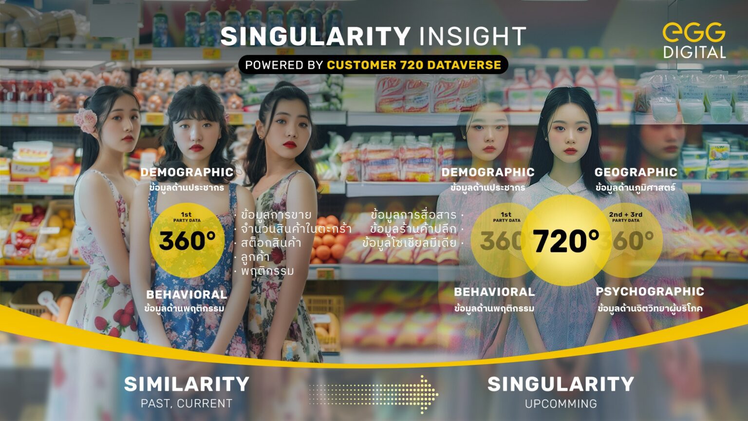 Customer 720 Dataverse จับอินไซท์ผู้บริโภคแบบเจาะจง