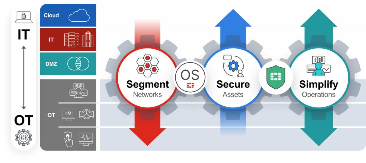 ฟอร์ติเน็ต ดันศักยภาพแพลตฟอร์มรักษาความปลอดภัย OT